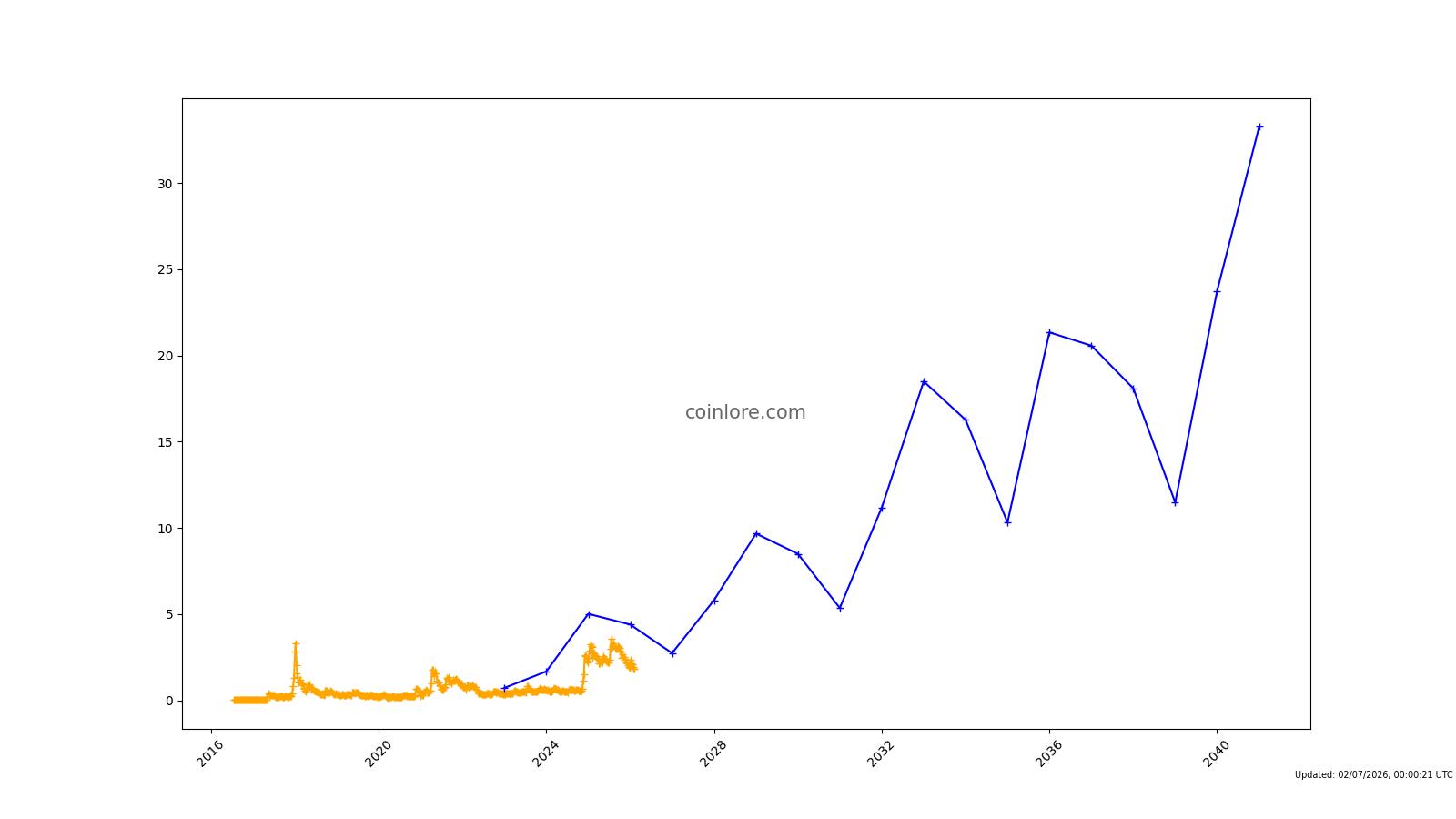 Predicción del precio de XRP a largo plazo
