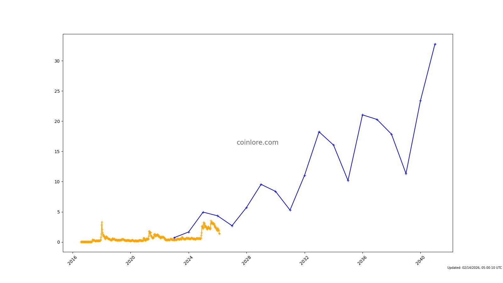 Predicción del precio de XRP a largo plazo