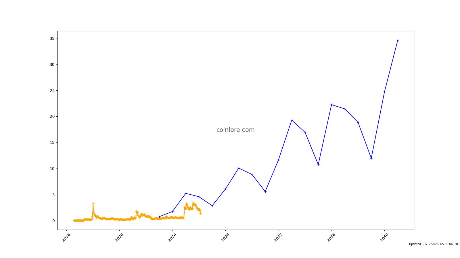 Predicción del precio de XRP a largo plazo