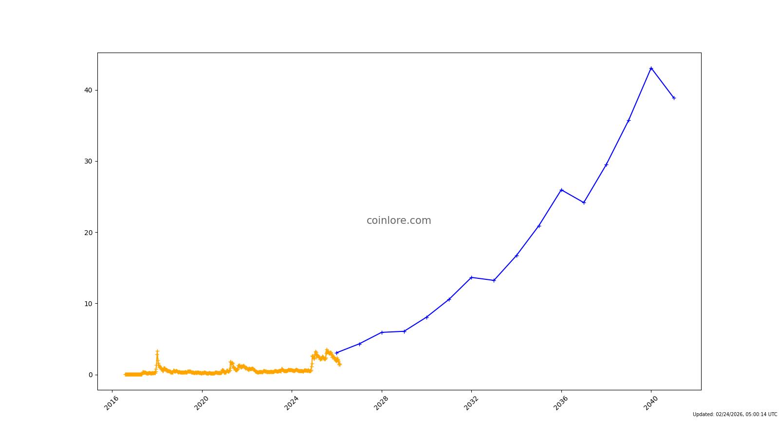 Predicción del precio de XRP a largo plazo
