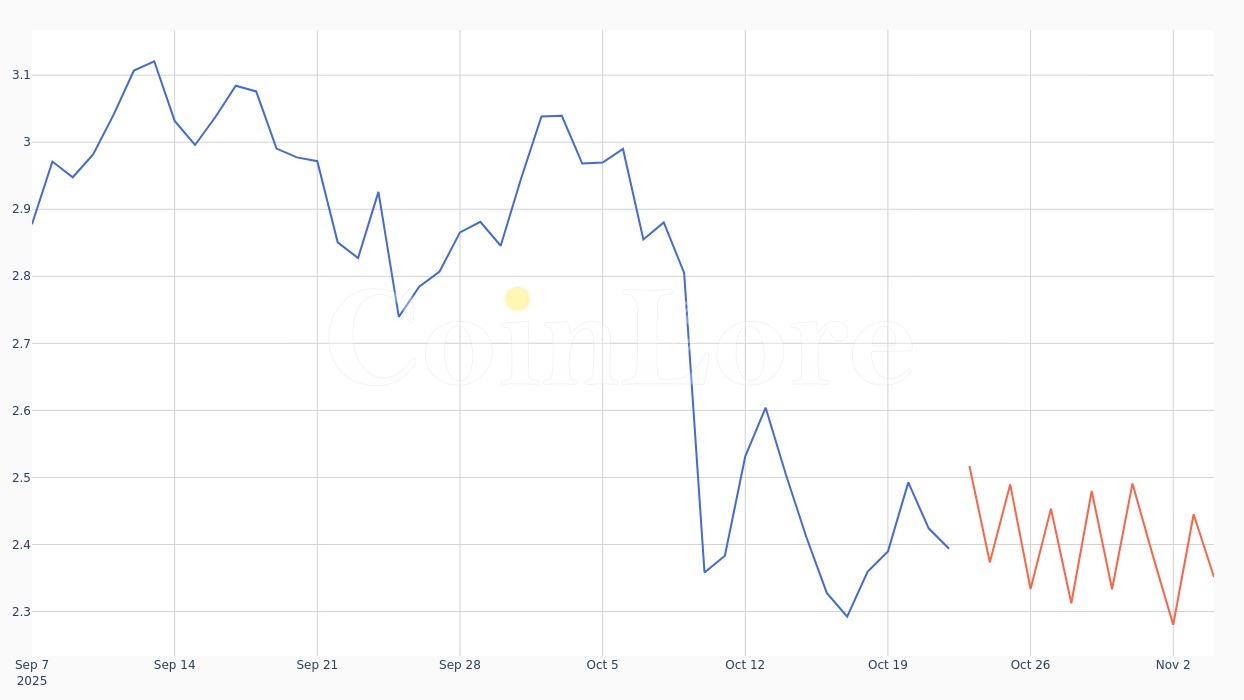 Predicción del precio a corto plazo de XRP