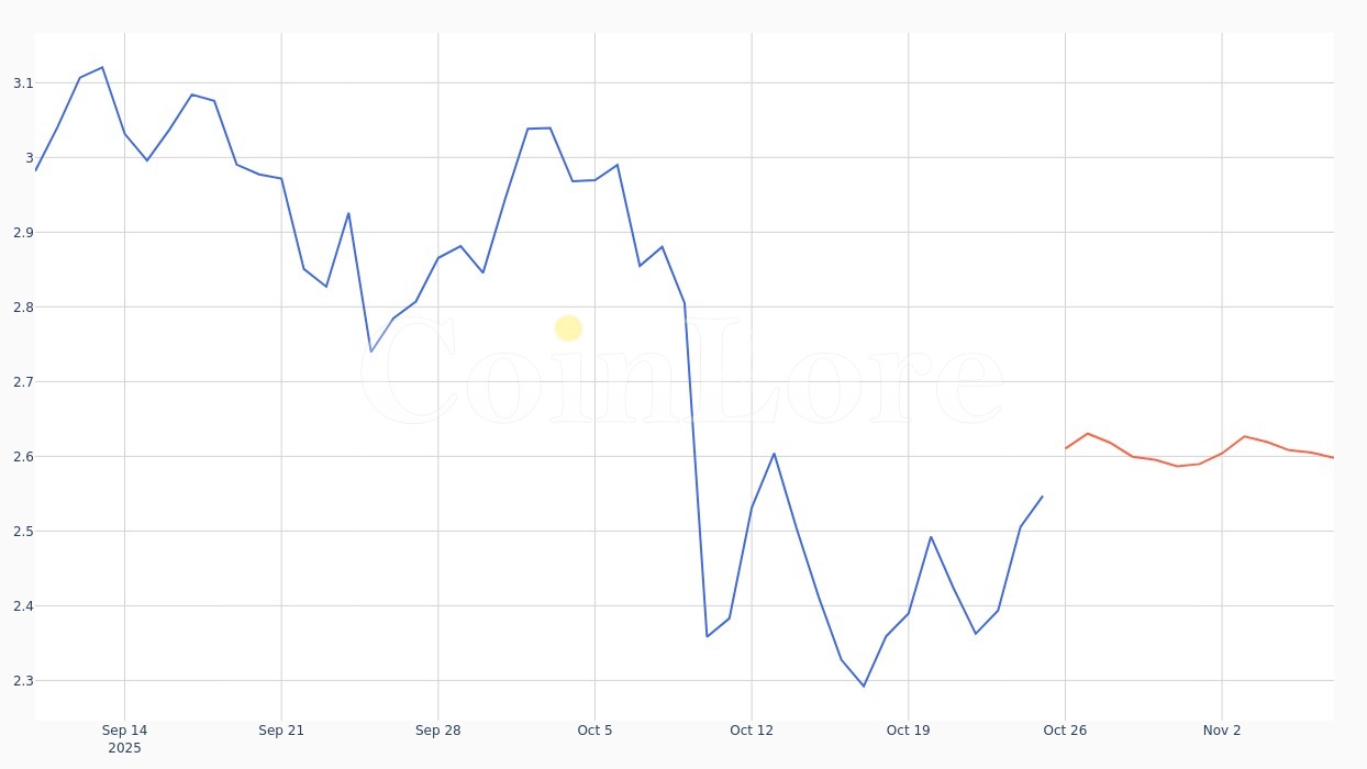XRP kısa vadeli fiyat tahmini