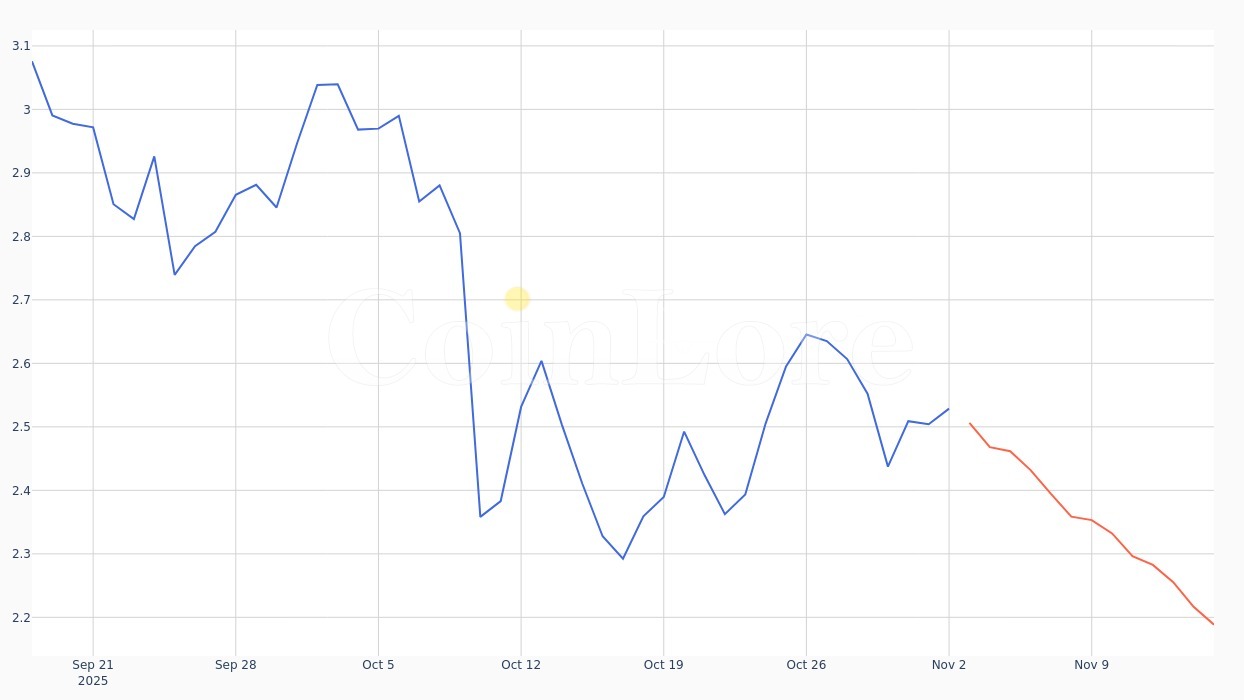 XRP short-term price prediction
