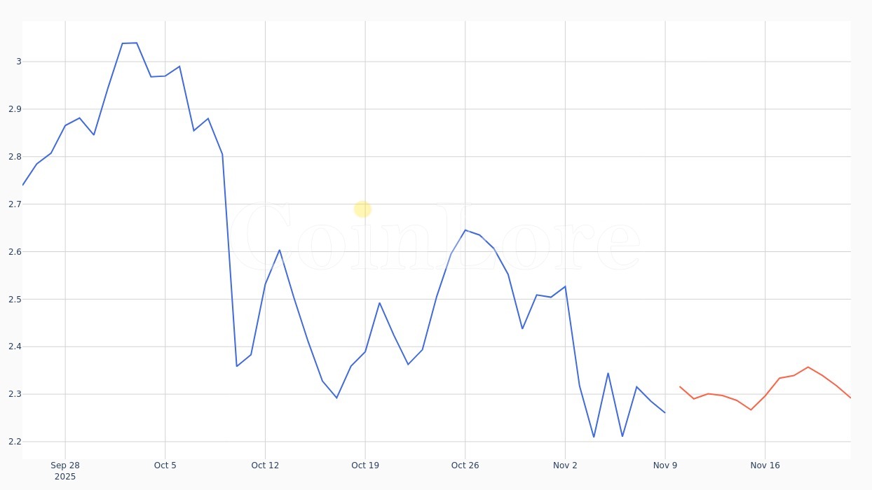 Predicción del precio a corto plazo de XRP