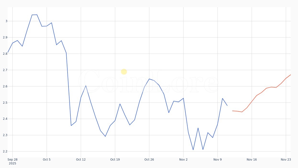 XRP kurzfristige Kurs prognose