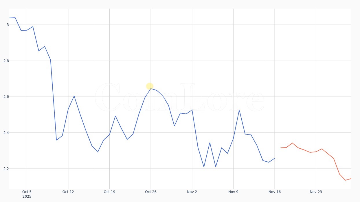 Predicción del precio a corto plazo de XRP