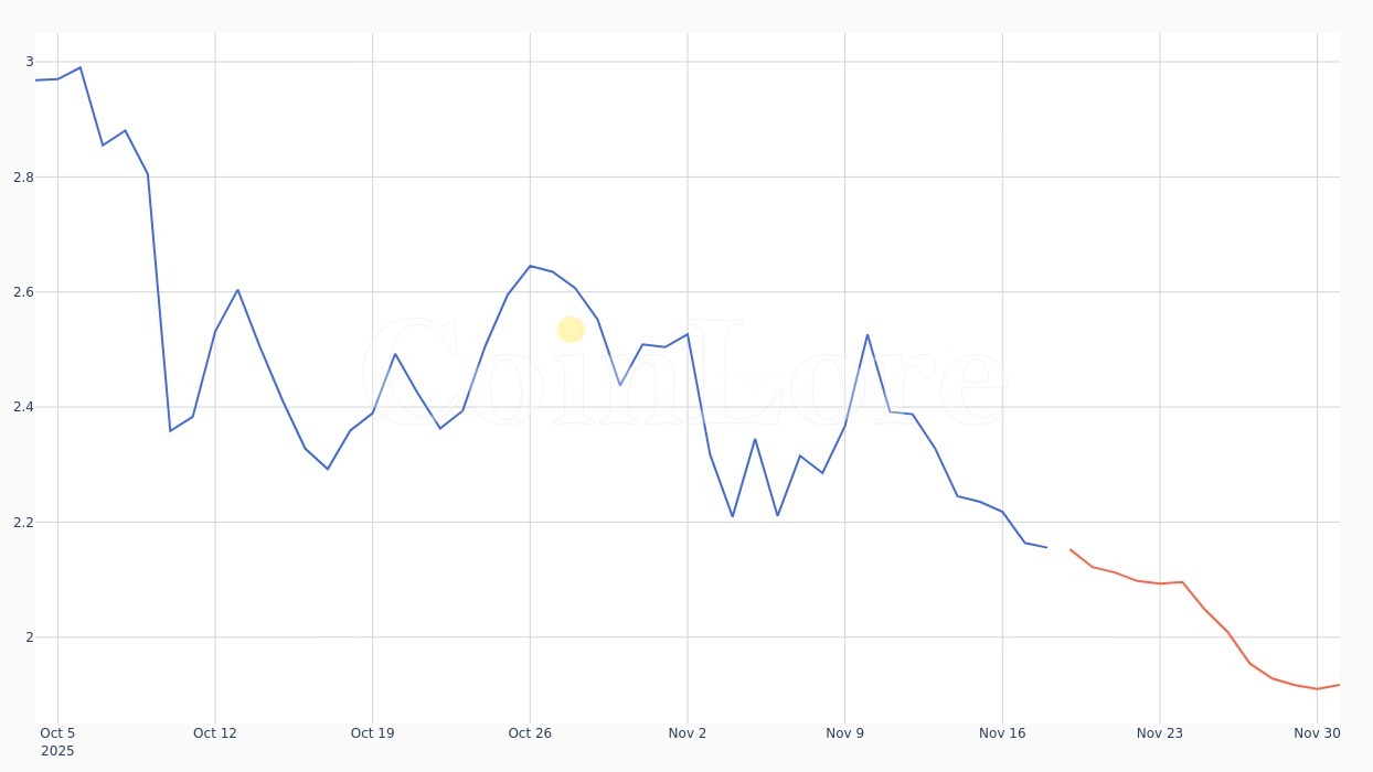 XRP kurzfristige Kurs prognose