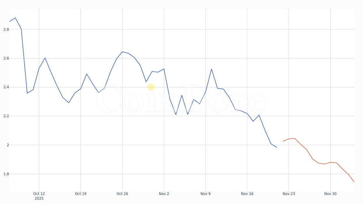 XRP kurzfristige Kurs prognose
