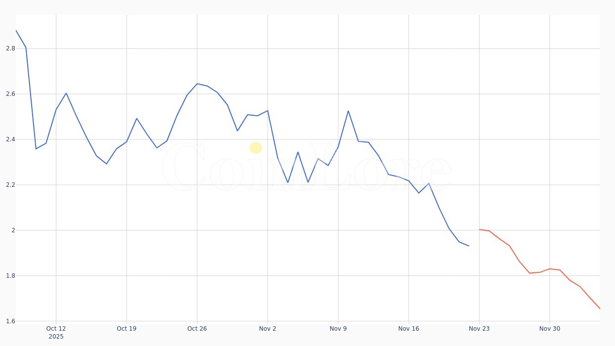 XRP short-term price prediction