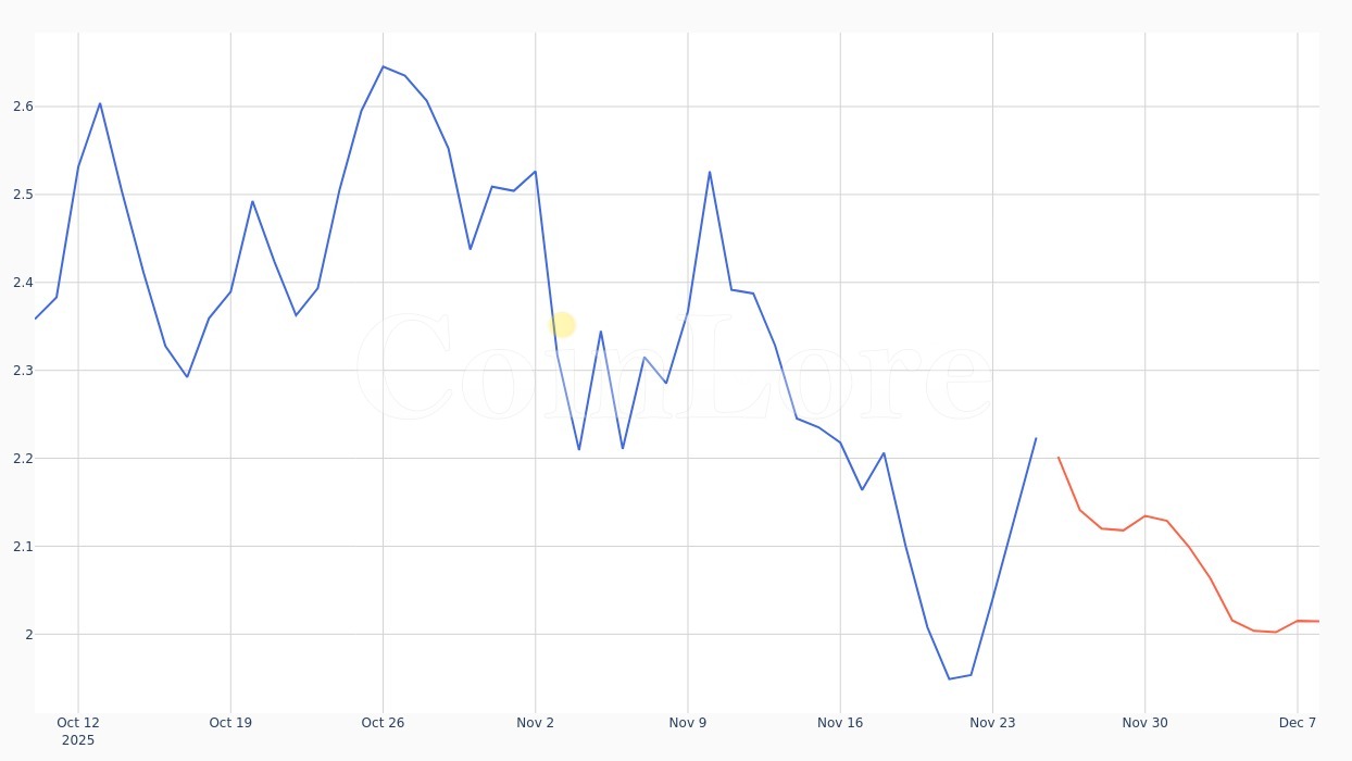 XRP short-term price prediction