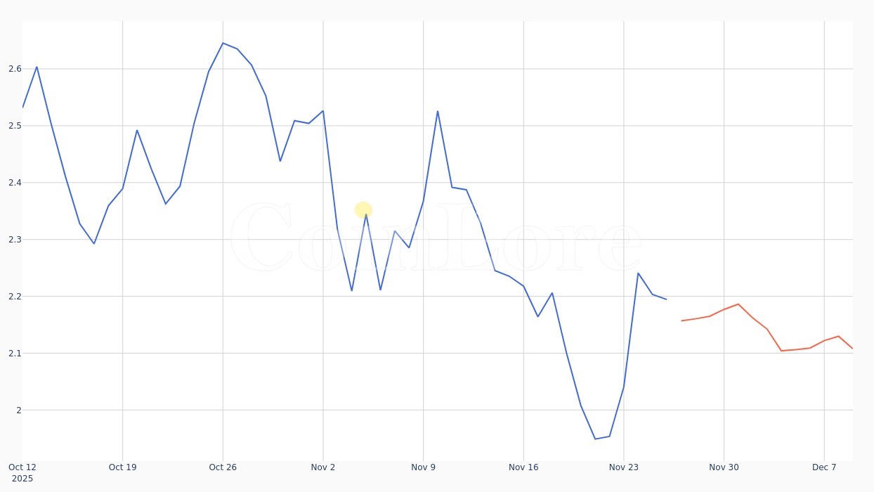 XRP short-term price prediction