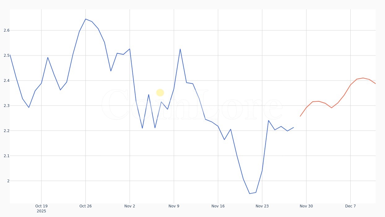 XRP kurzfristige Kurs prognose