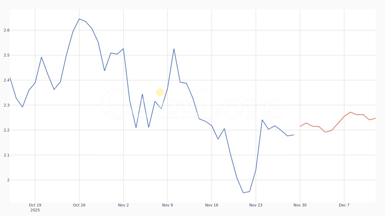 XRP short-term price prediction