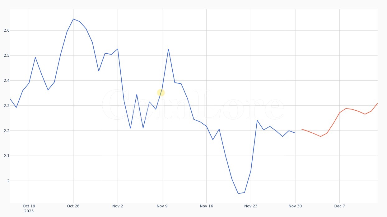 Predicción del precio a corto plazo de XRP