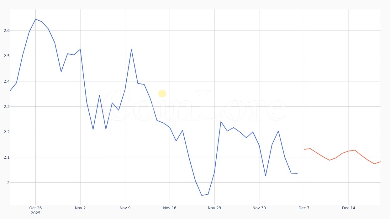 XRP short-term price prediction
