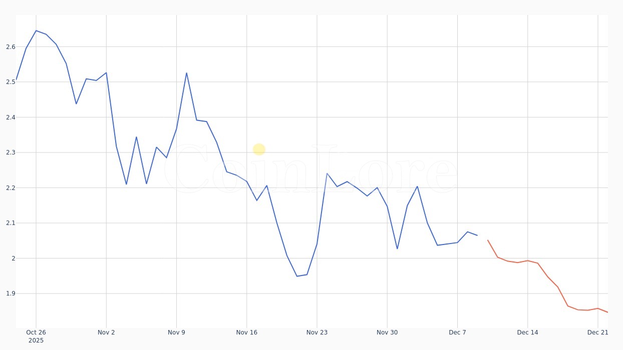 Риппл краткосрочный прогноз курса