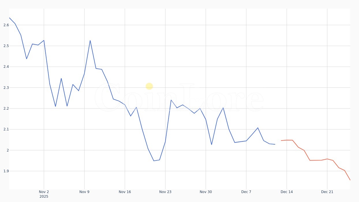 XRP kurzfristige Kurs prognose