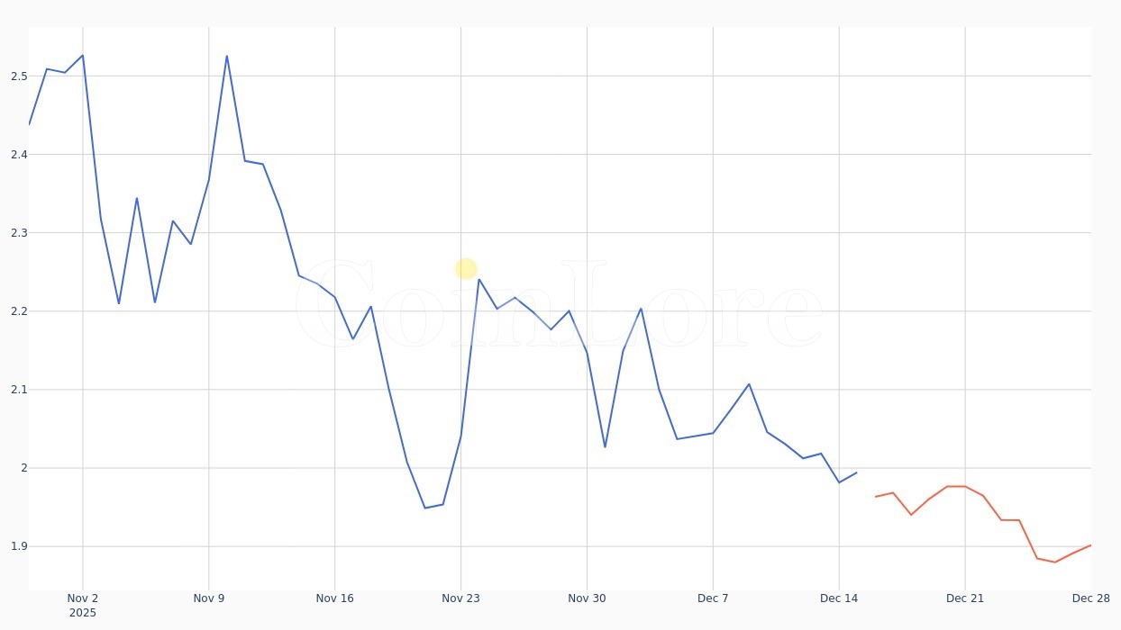Predicción del precio a corto plazo de XRP