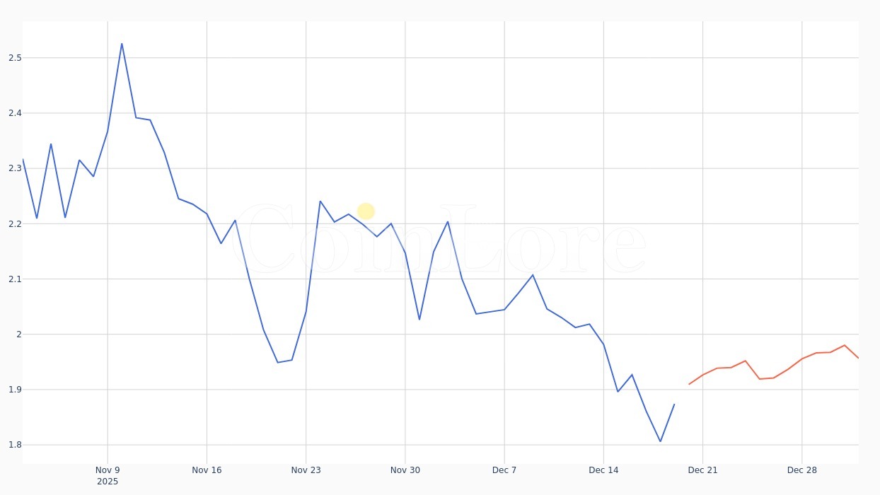 Риппл краткосрочный прогноз курса
