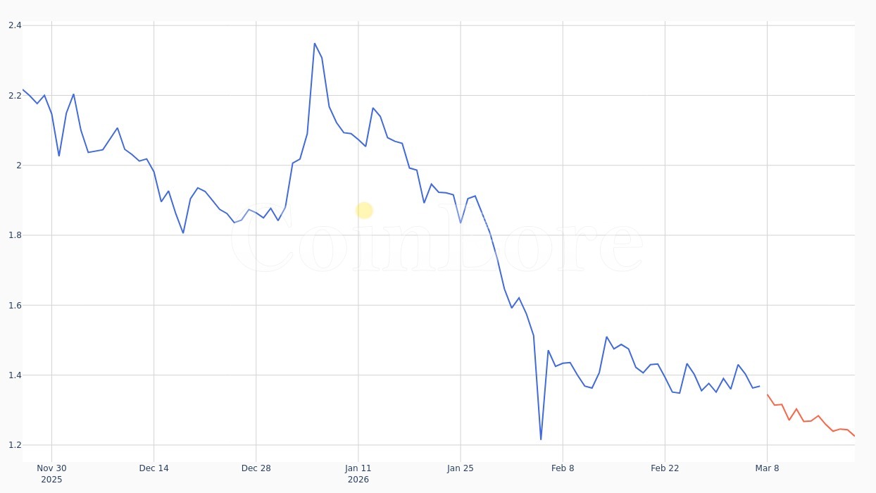 Predicción del precio de XRP (XRP) para 2026 - 2030/2040