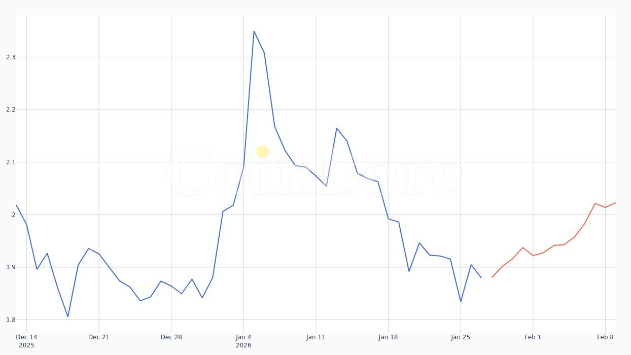Predicción del precio a corto plazo de XRP