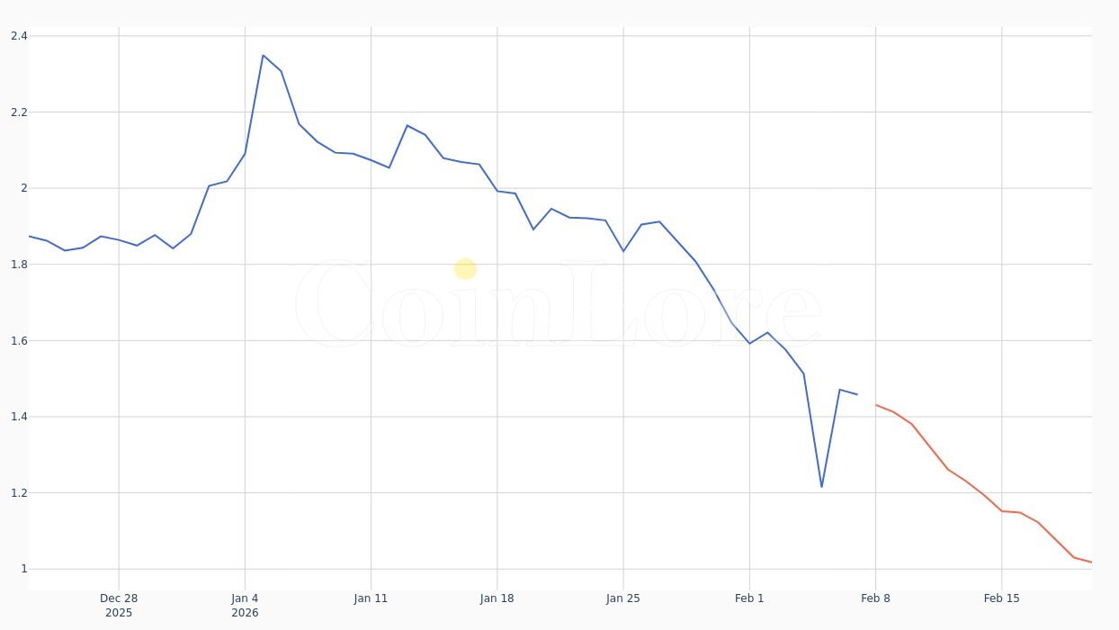 Predicción del precio a corto plazo de XRP