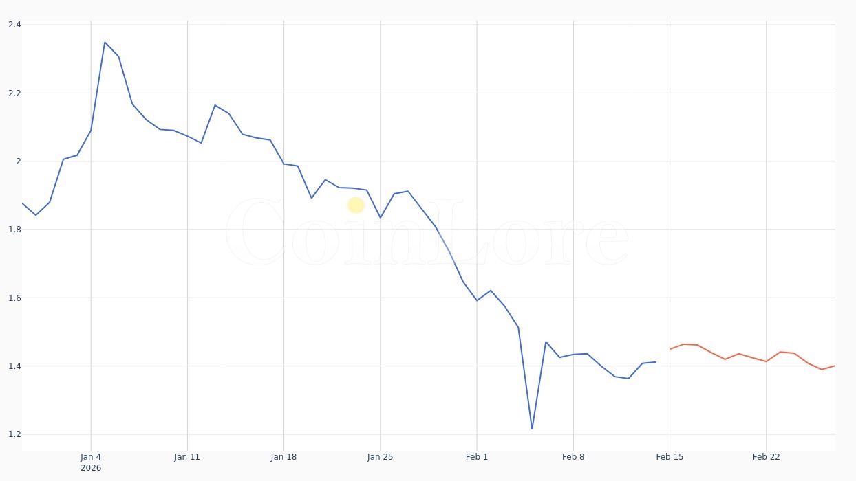 Predicción del precio a corto plazo de XRP