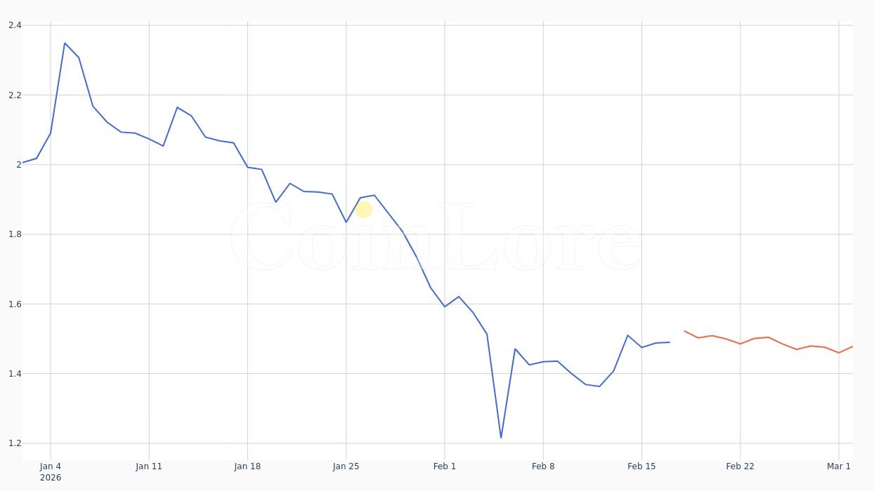 Predicción del precio a corto plazo de XRP