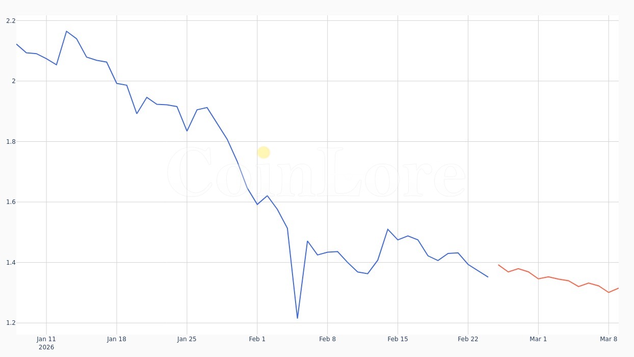 Predicción del precio a corto plazo de XRP
