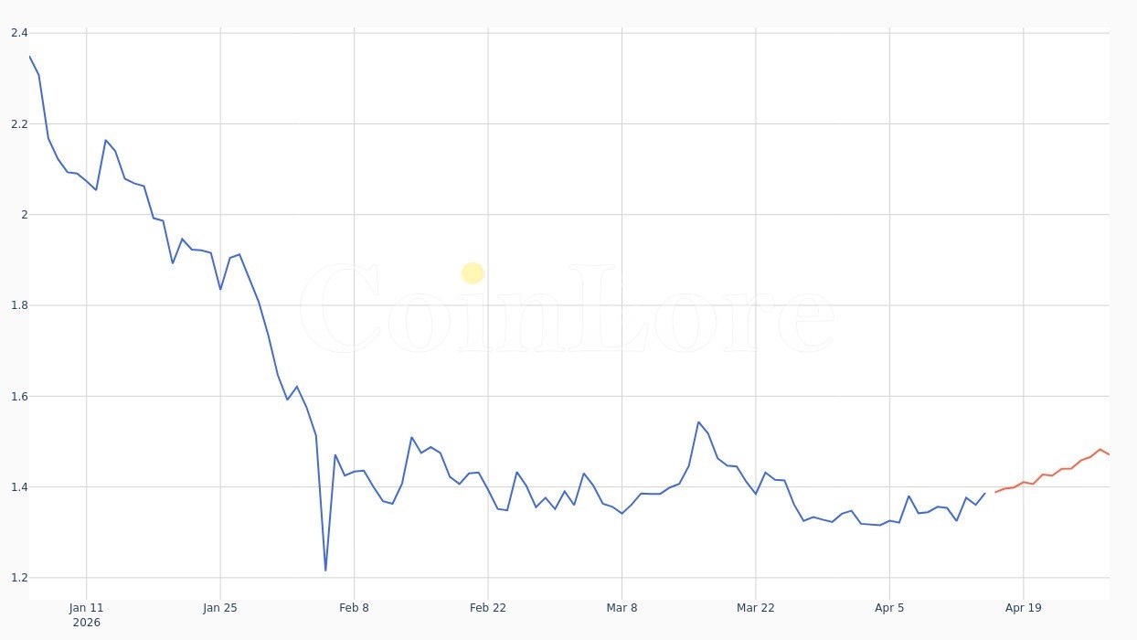 XRP kısa vadeli fiyat tahmini