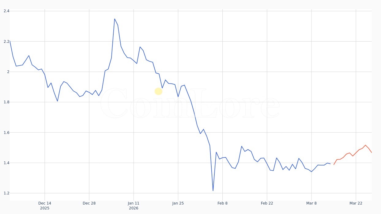 Риппл краткосрочный прогноз курса