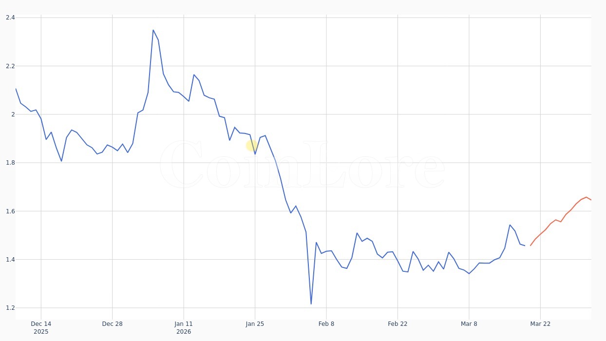 Риппл краткосрочный прогноз курса