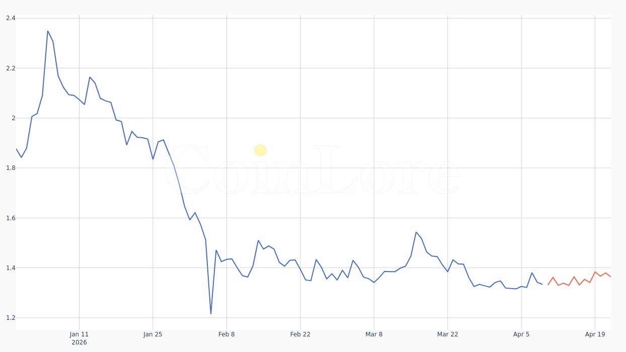 Predicción del precio a corto plazo de XRP