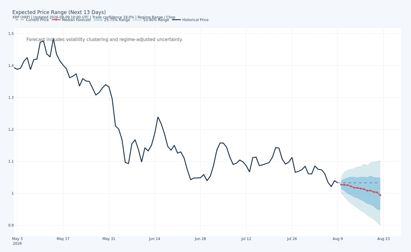 XRP price forecast next 13 days with confidence range and prediction bands