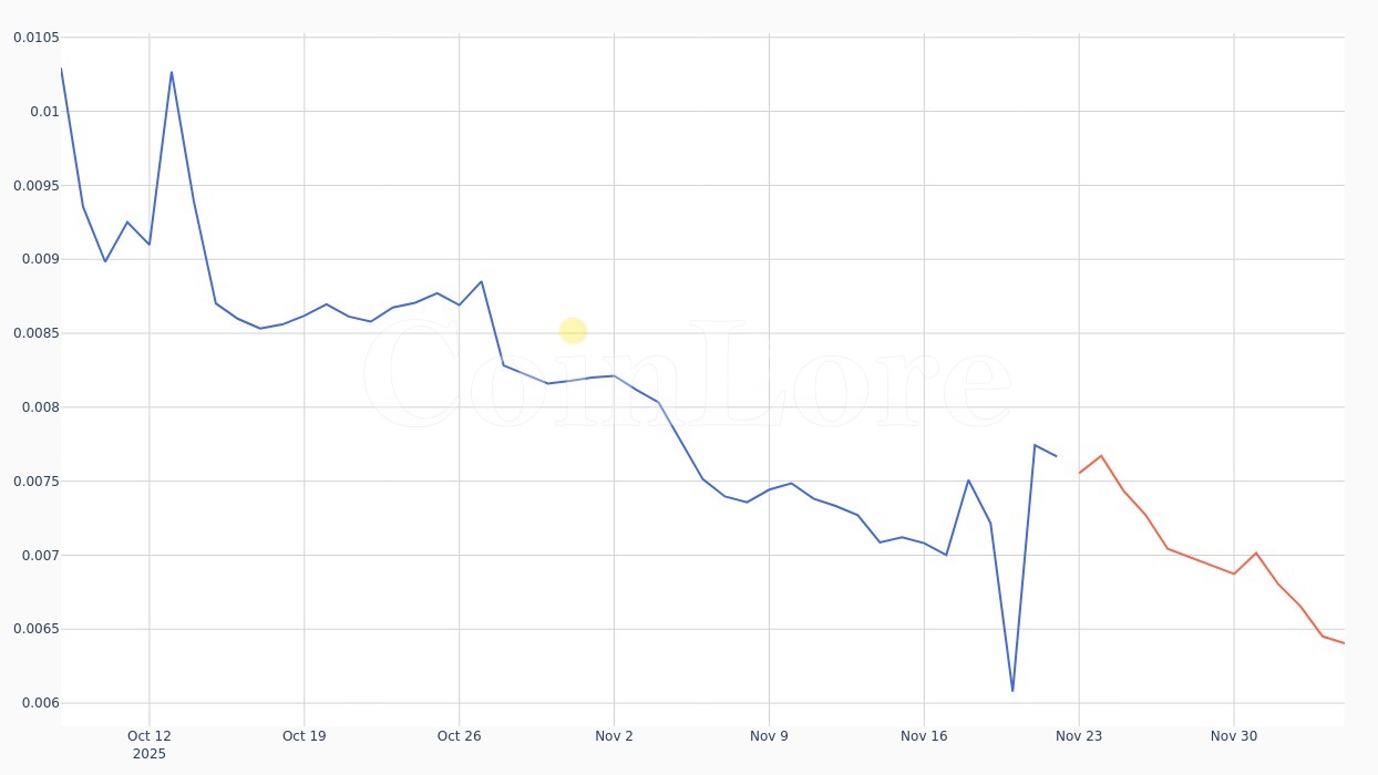 Rise short-term price prediction
