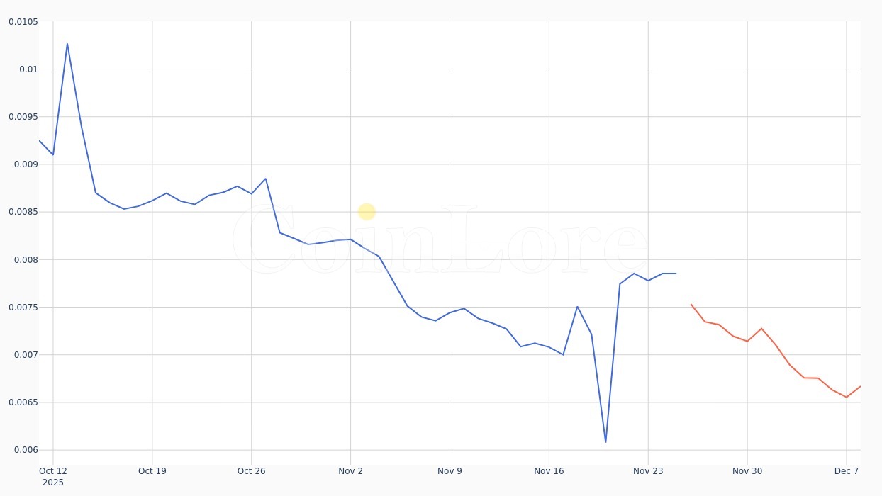 Rise short-term price prediction