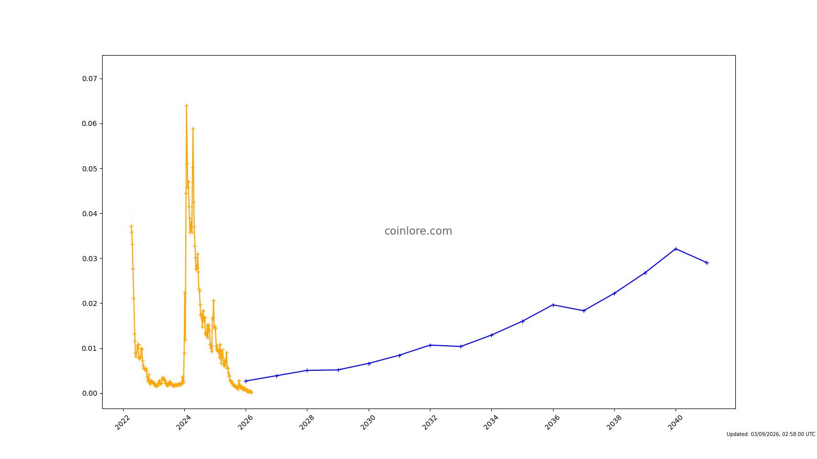 Ritestream долгосрочные прогноз курса