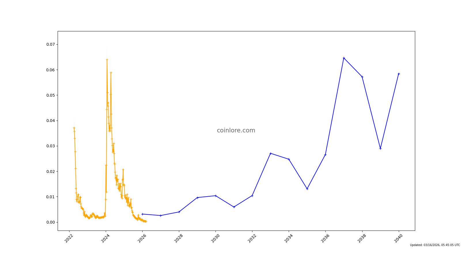 Predicción del precio de Ritestream a largo plazo