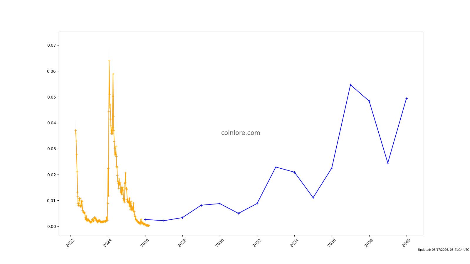 Ritestream uzun vadeli fiyat tahmini
