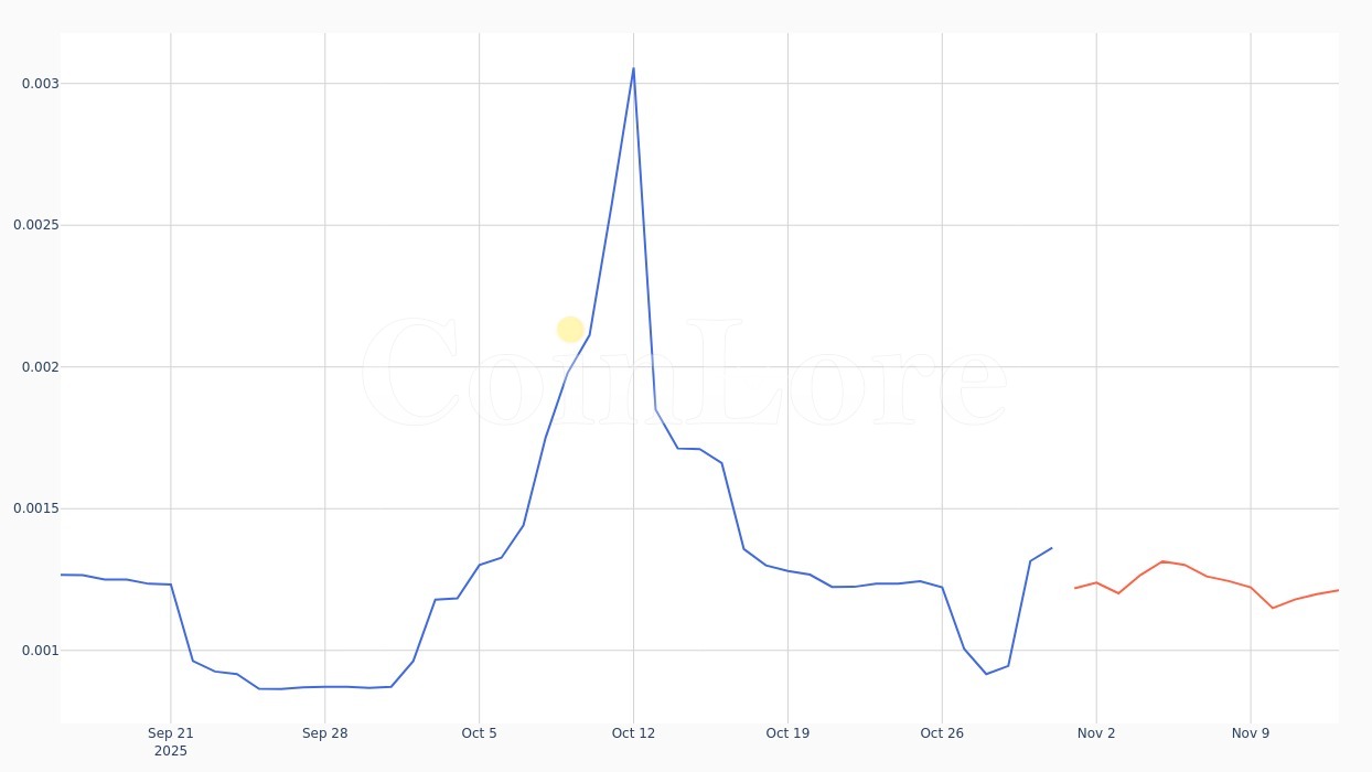 Predicción del precio a corto plazo de Ritestream