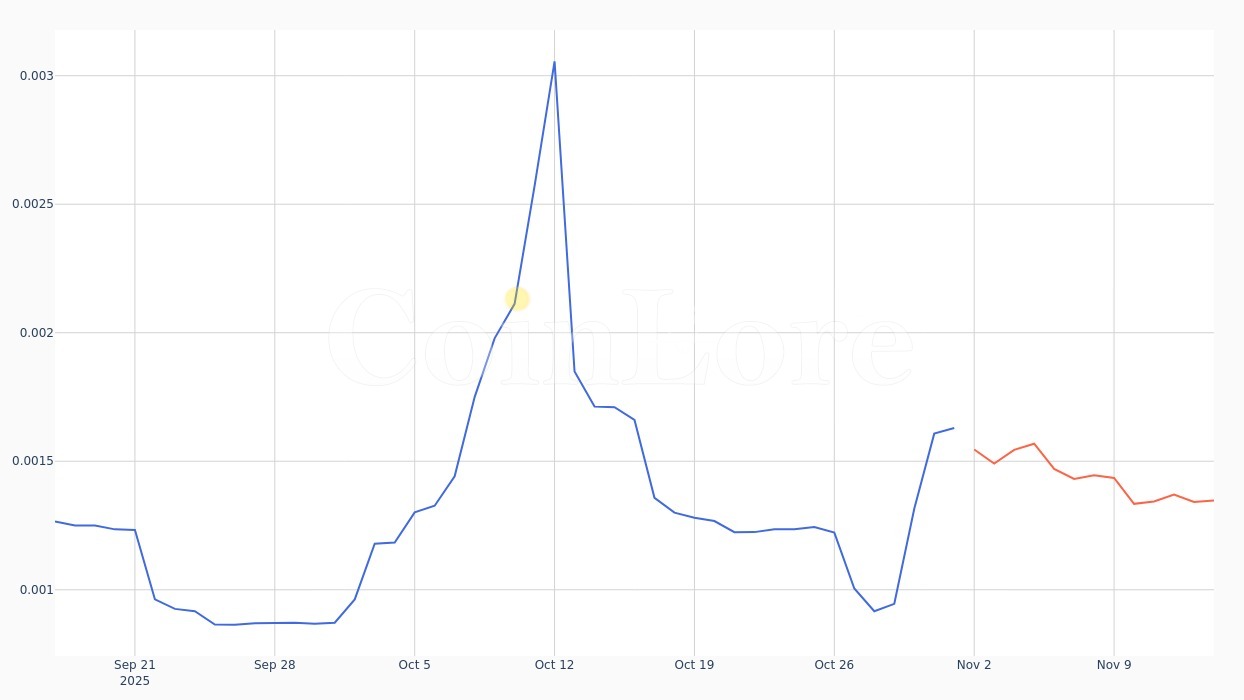 Ritestream kısa vadeli fiyat tahmini