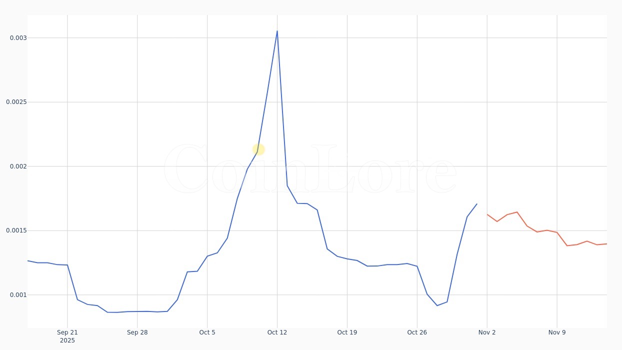 Ritestream kısa vadeli fiyat tahmini