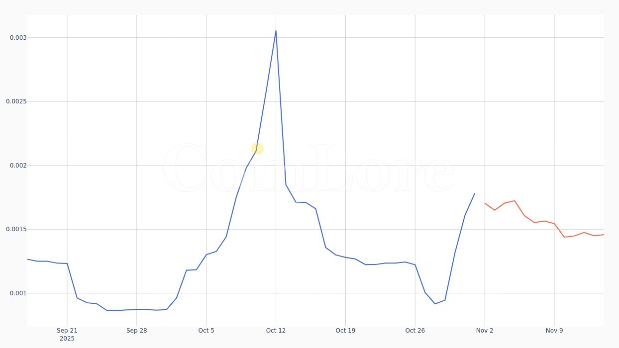 Ritestream краткосрочный прогноз курса