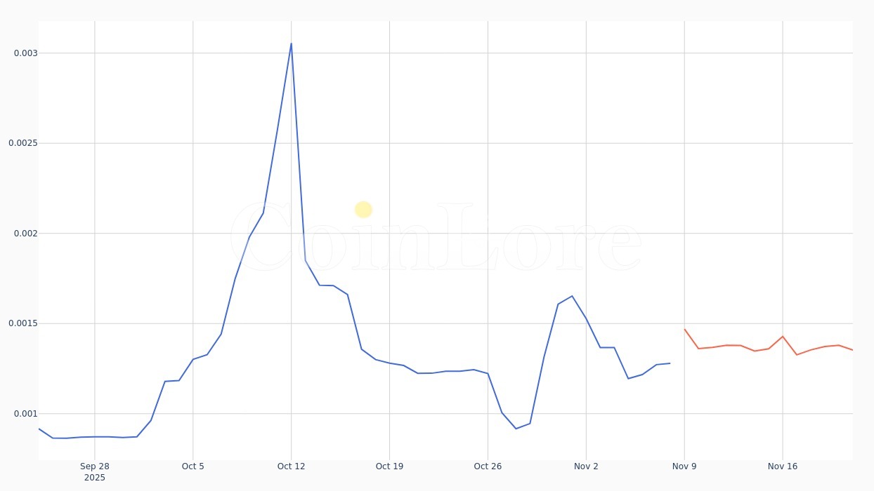 Ritestream short-term price prediction
