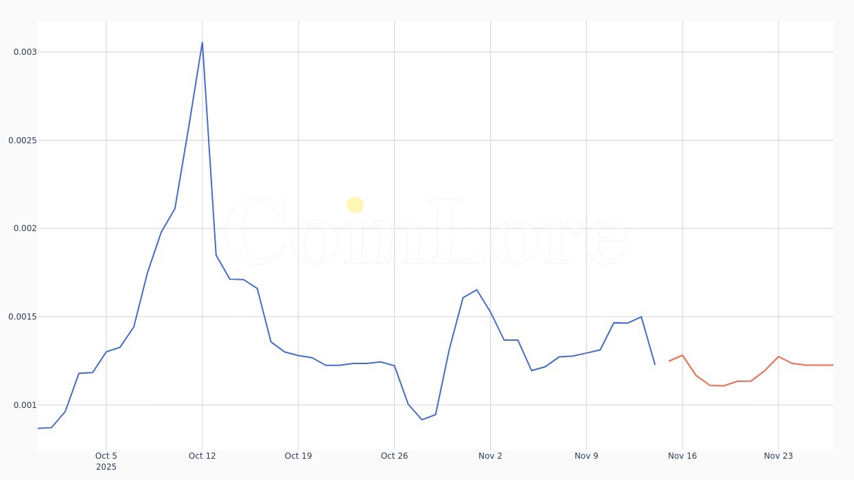 Ritestream short-term price prediction