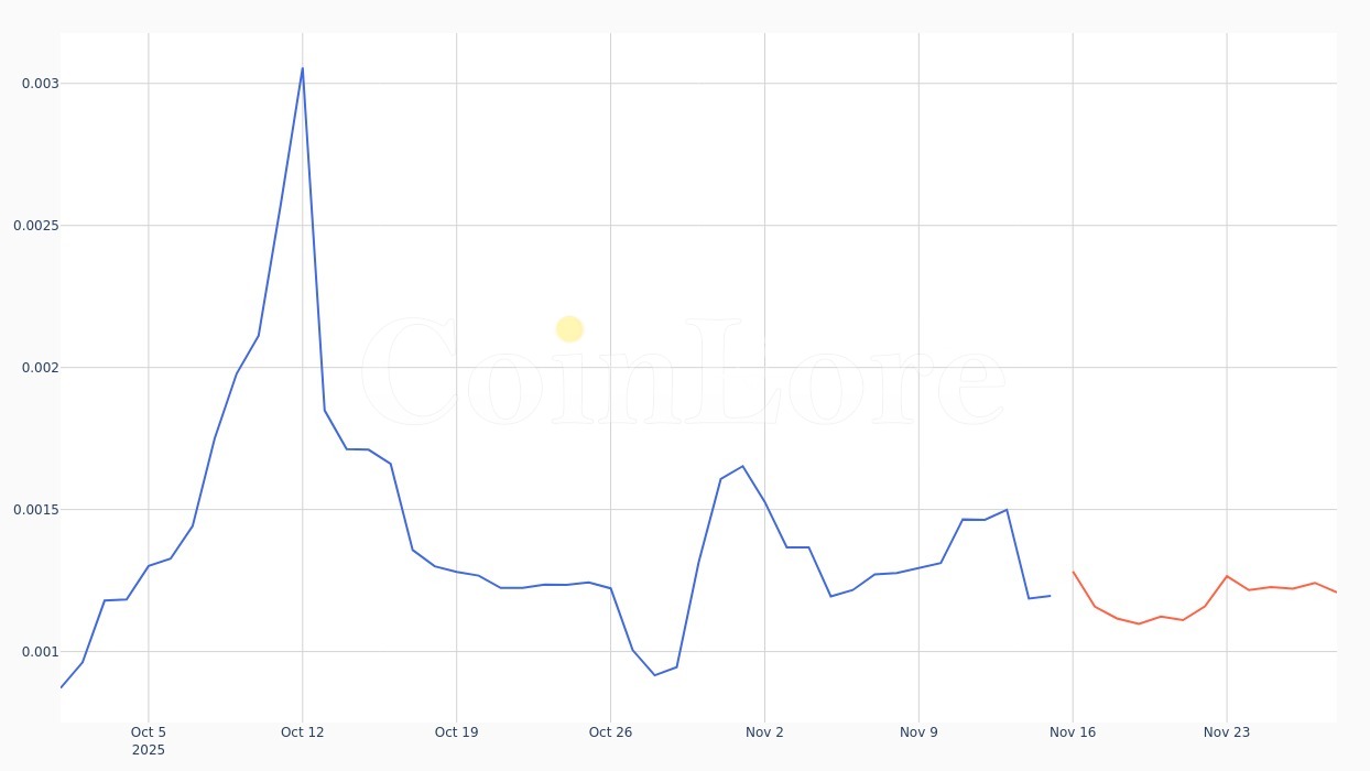 Ritestream kurzfristige Kurs prognose