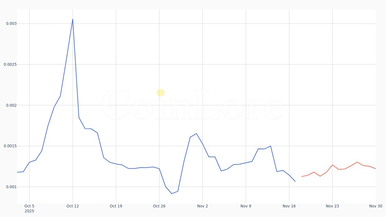 Ritestream short-term price prediction