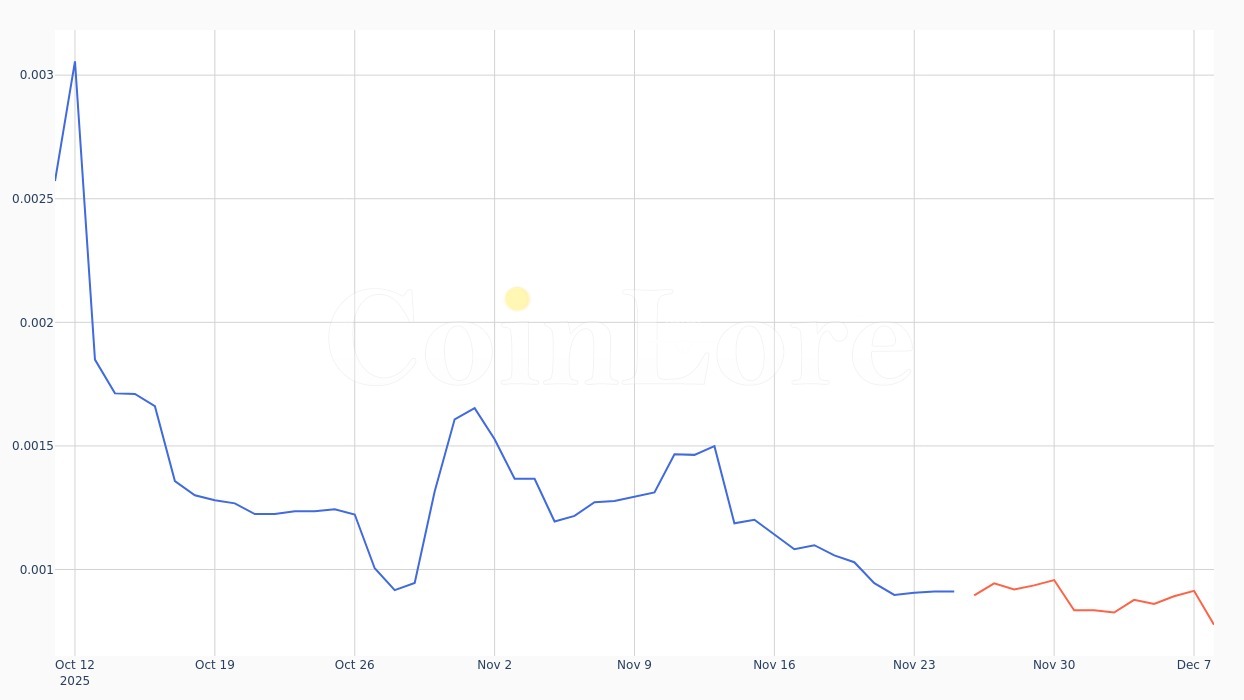 Ritestream short-term price prediction