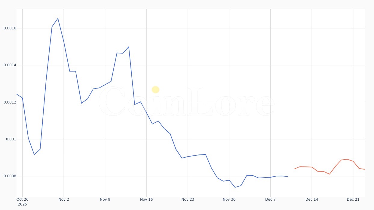 Ritestream short-term price prediction