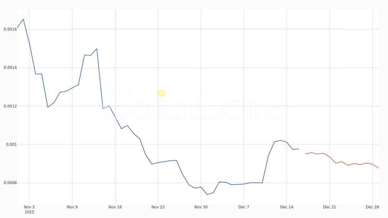 Predicción del precio a corto plazo de Ritestream